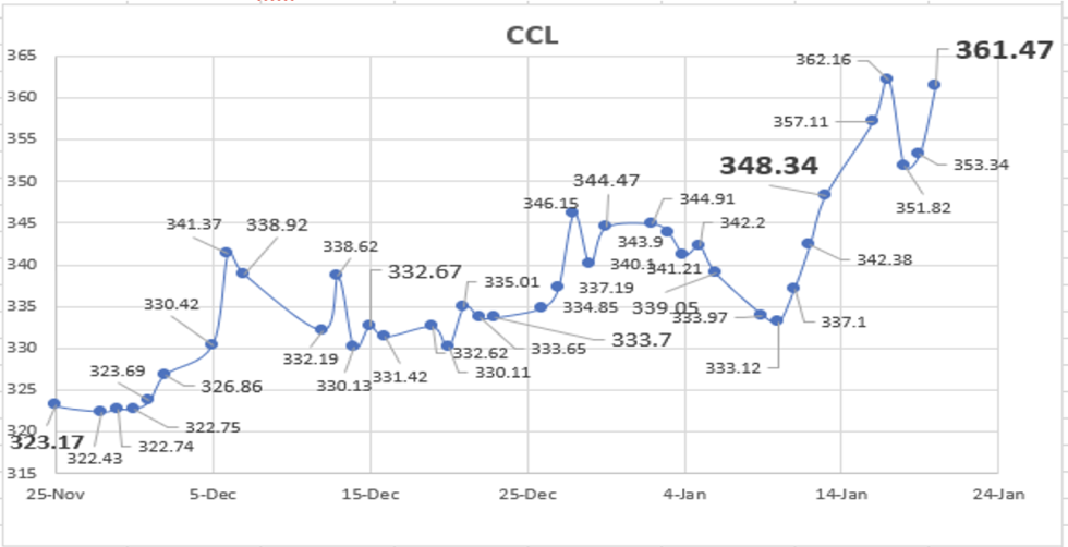Evoluci n De Las Cotizaciones Del D lar Al 20 De Enero 2023 Debursa Evoluci n De Las Cotizaciones Del D lar Al 20 De Enero 2023 Debursa